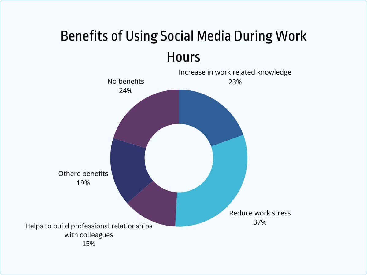 55+ Social Media at Work Statistics & Trends [2025]