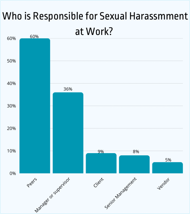 70+ Sexual Harassment at Workplace Statistics [2025]
