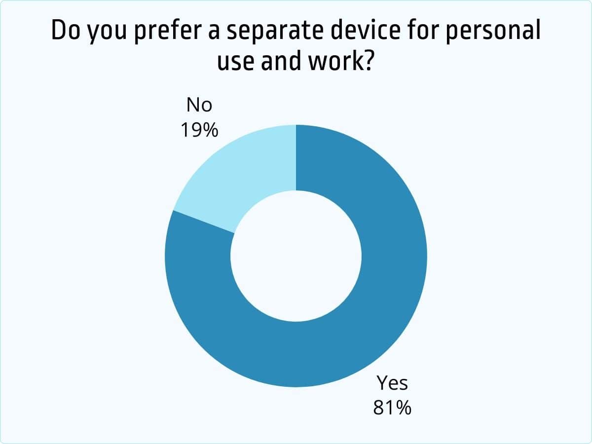 40+ Interesting BYOD Statistics And Trends In Workplace [2025]