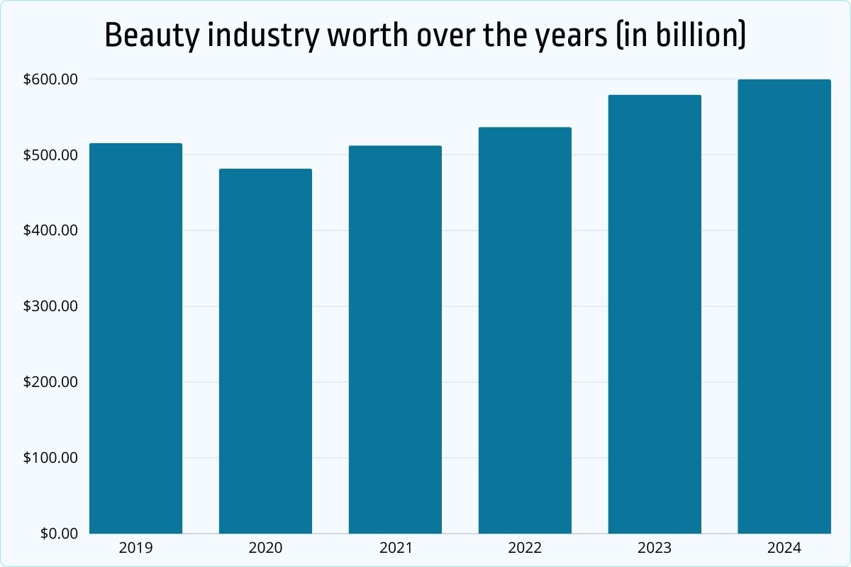 50+ Beauty Industry Statistics And Trends [2025]