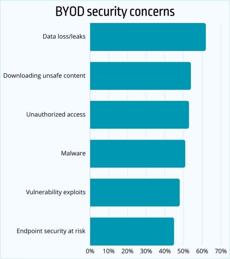 40+ Interesting BYOD Statistics And Trends In Workplace [2025]