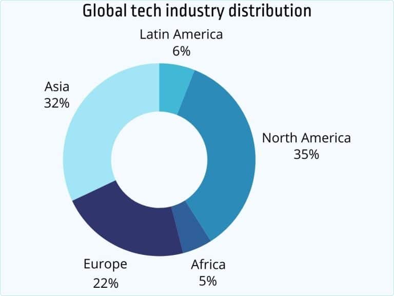 30+ Latest Tech Industry Statistics: Understanding Innovation & Trends ...