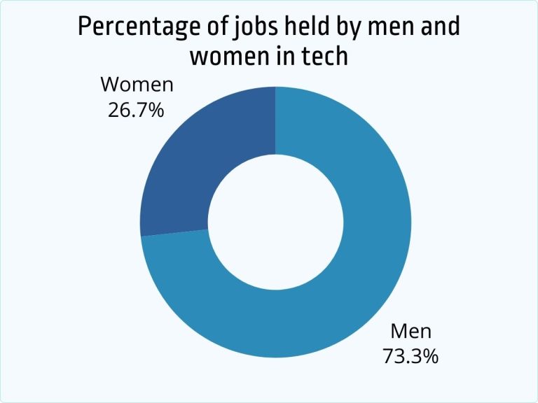 40+ Diversity in High Tech Statistics And Trends In Workplace [2025]